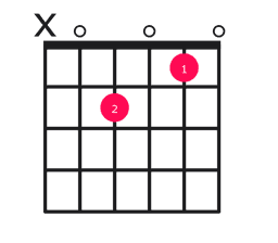 Am7 Chord on Guitar - how to play with easy finger positions