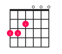 C Chord on Guitar - how to play with easy finger positions