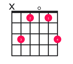 E minor over G Chord on Guitar - how to play with easy finger positions
