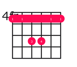 Dsus2 Chord on Guitar - how to play with easy finger positions