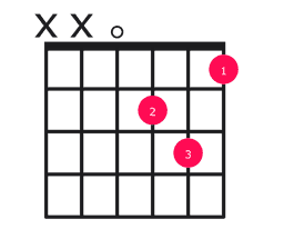 A minor Chord on Guitar - how to play with easy finger positions