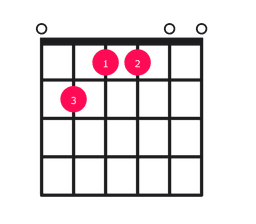 E7 Chord on Guitar - how to play with easy finger positions
