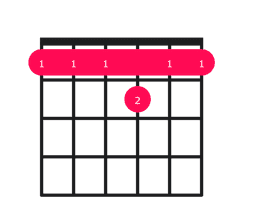 Fm7 Chord on Guitar - how to play with easy finger positions