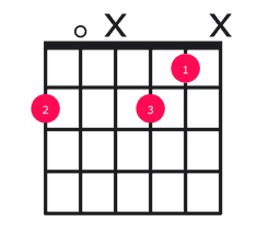 Ddim Chord on Guitar - how to play with easy finger positions